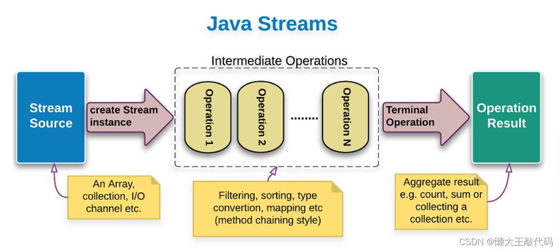 探索 Java 8 中的 Stream 流：构建流的多种方式-阿里云开发者社区