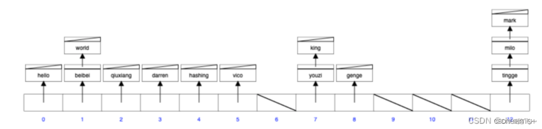 海量数据去重的Hash、bitmap、BloomFilter、分布式一致性hash-阿里云开发者社区