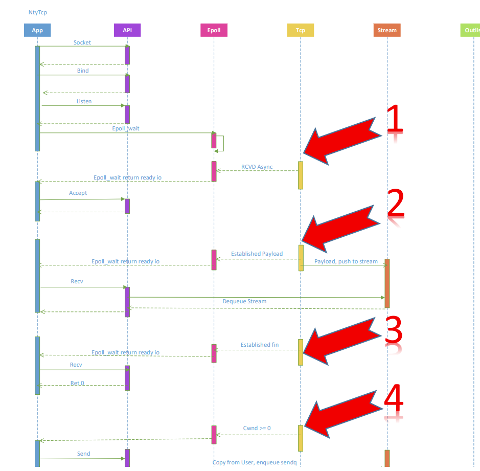 epoll的实现原理-阿里云开发者社区