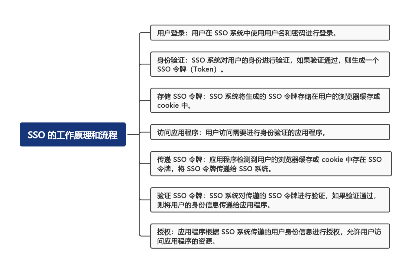 探索 SSO 的世界：简化登录流程的最佳实践(上)-阿里云开发者社区