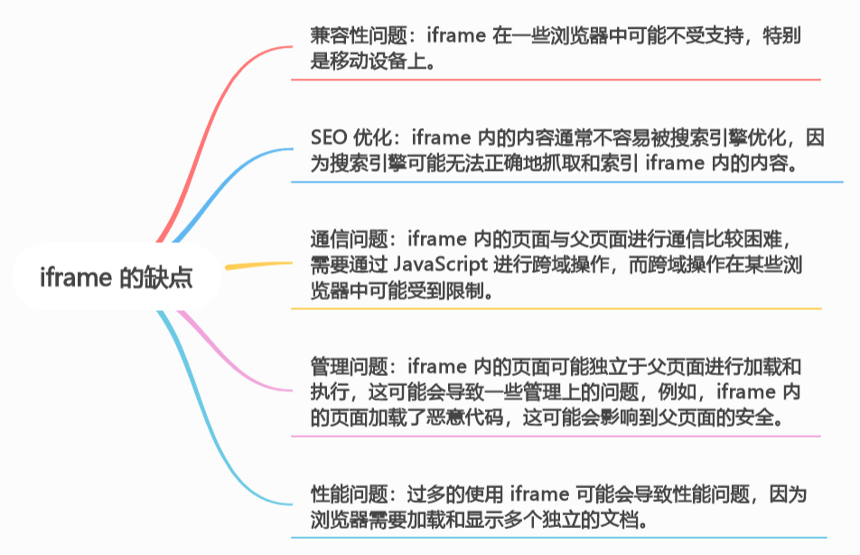 iframe定义语法应用场景与优缺点详解-开发者社区-阿里云