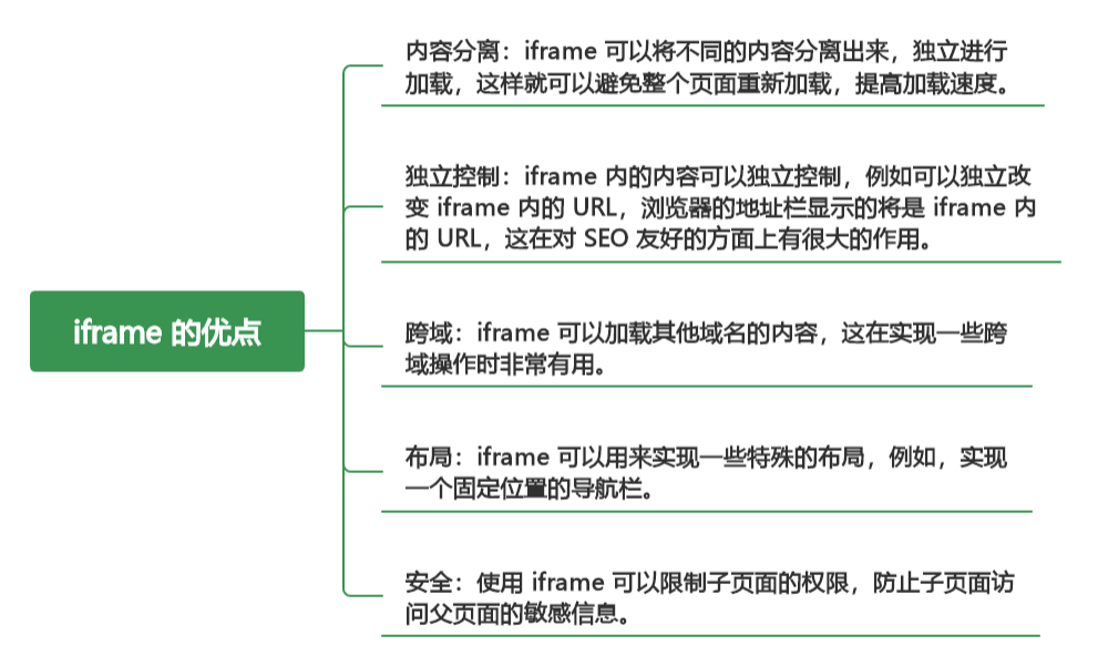 iframe定义语法应用场景与优缺点详解-开发者社区-阿里云