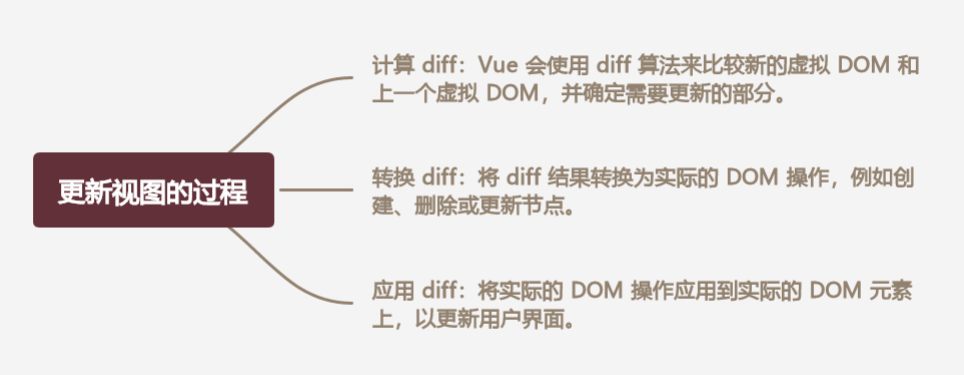 Vue diff 算法探秘：如何实现快速渲染-阿里云开发者社区