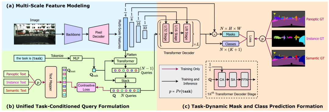 PANet、DANet、FastFCN、OneFormer…你都掌握了吗？一文总结图像分割必备经典模型（三）（3）-阿里云开发者社区