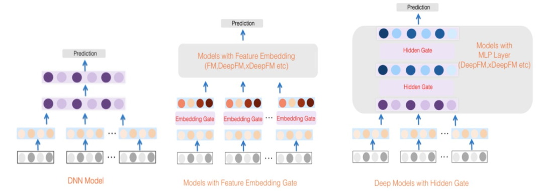 Wide&Deep、DCN、xDeepFM、DIN、GateNet、IPRec…你都掌握了吗？一文总结推荐系统必备经典模型（三）（3）-阿里云 ...