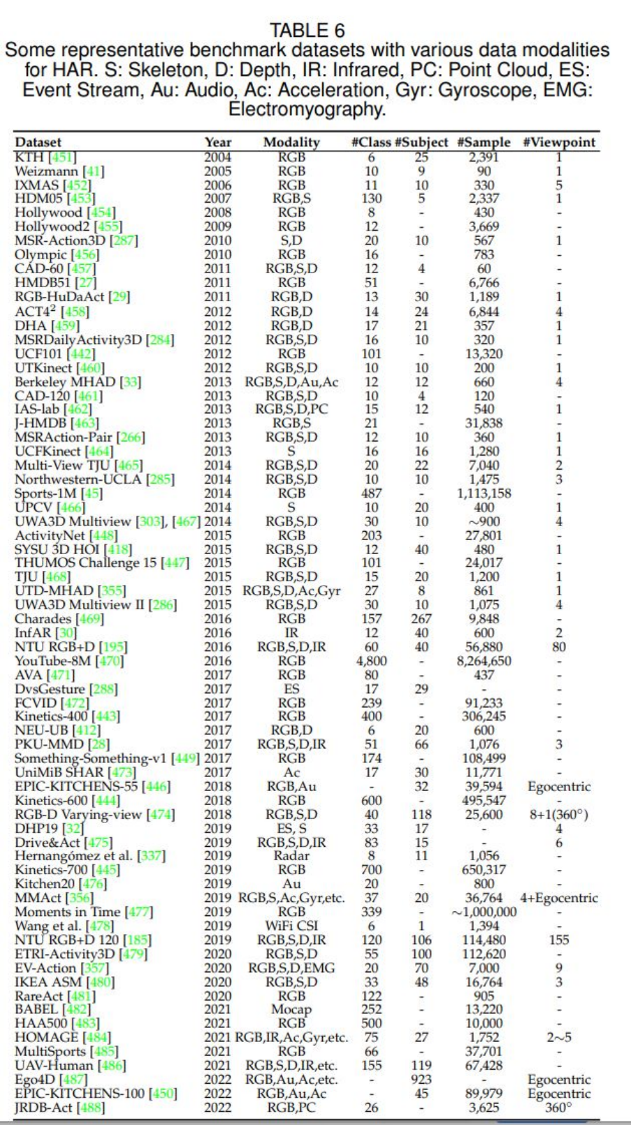 TPAMI 2022 | 不同数据模态的人类动作识别综述，涵盖500篇文章精华（2）-阿里云开发者社区