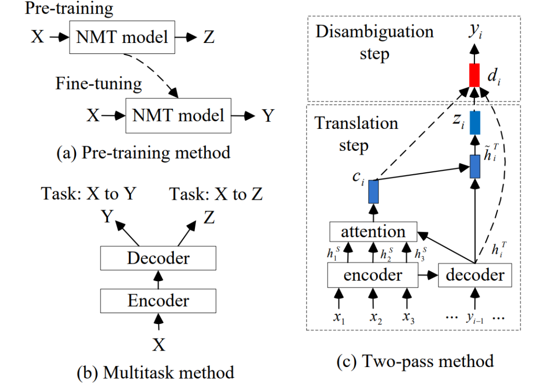Unsupervised NMT、PBSMT、coarse-to-fine...你都掌握了吗？一文总结机器翻译必备经典模型（1）-阿里云开发者社区