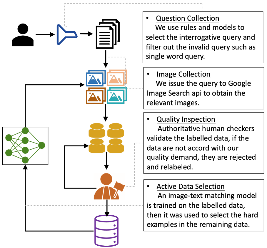 CIKM2022 | ChiQA-一个基于20万个真实用户问题的图片问答数据集（1）-阿里云开发者社区