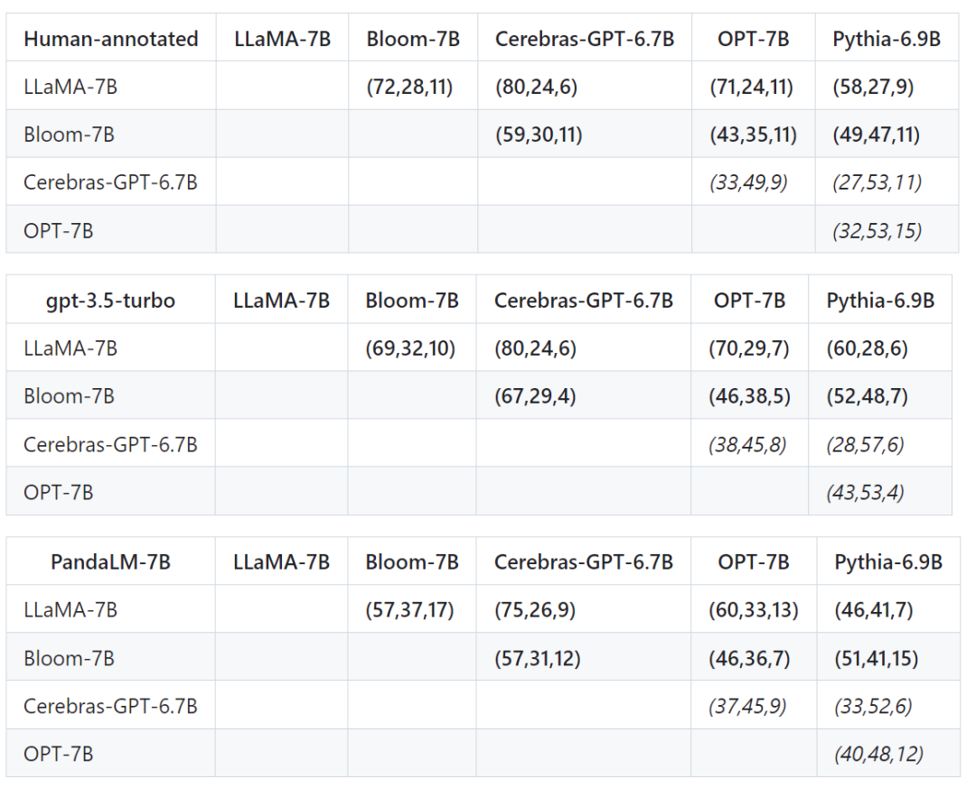 北大、西湖大学等开源「裁判大模型」PandaLM：三行代码全自动评估LLM，准确率达ChatGPT的94%-阿里云开发者社区
