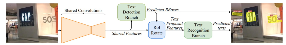 ABCNet、Deep TextSpotter、SEE、FOTS…你都掌握了吗？一文总结OCR必备经典模型（2）-阿里云开发者社区