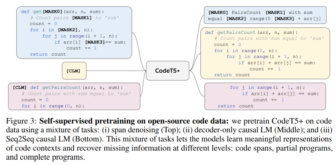 刷新20项代码任务SOTA，Salesforce提出新型基础LLM系列编码器-解码器Code T5+-阿里云开发者社区