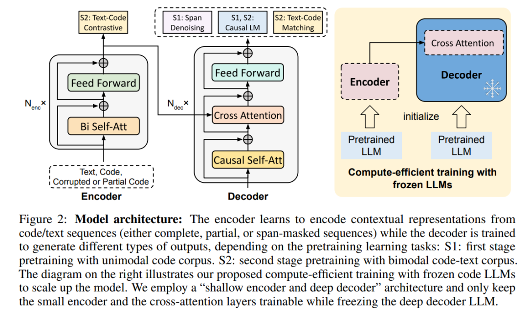 刷新20项代码任务SOTA，Salesforce提出新型基础LLM系列编码器-解码器Code T5+-阿里云开发者社区