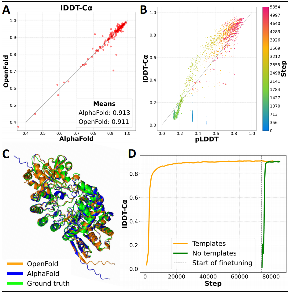 OpenFold更多细节公开：重新训练AlphaFold2对其学习机制和泛化能力产生新见解-阿里云开发者社区