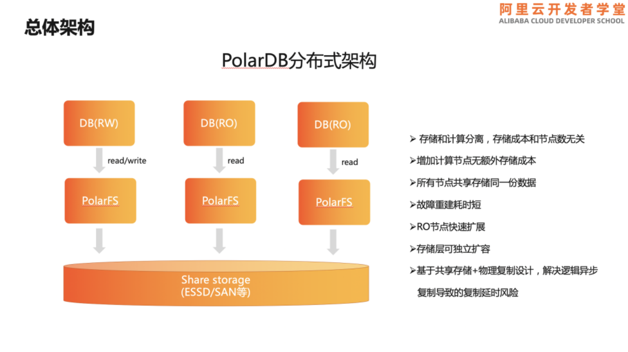 PolarDB for PostgreSQL 开源必读手册-共享存储原理与实践（上）-阿里云开发者社区