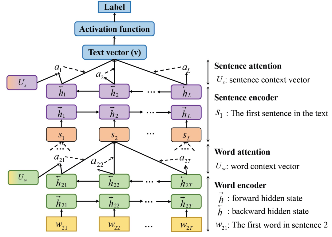 TextCNN、DCNN、AttentionXML…你都掌握了吗？一文总结文本分类必备经典模型（三）-阿里云开发者社区