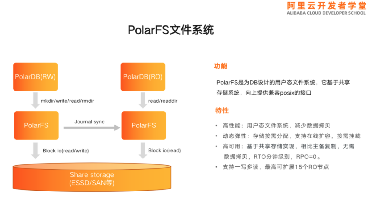 PolarDB for PostgreSQL 开源必读手册-共享存储原理与实践（上）-阿里云开发者社区