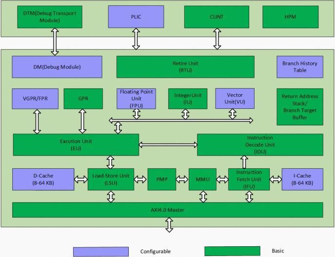 平头哥玄铁RISCV处理器C906与C908核心架构详解-开发者社区-阿里云