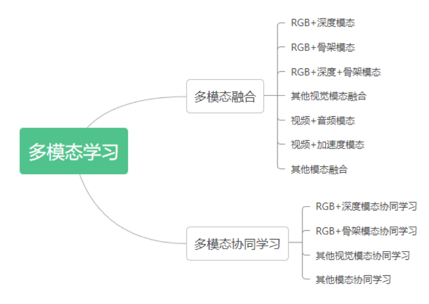 TPAMI 2022 | 不同数据模态的人类动作识别综述，涵盖500篇文章精华（1）-阿里云开发者社区