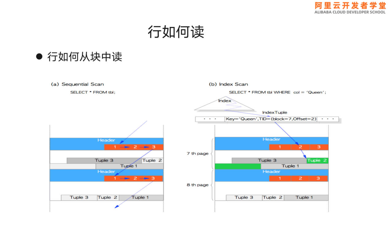 PolarDB for PostgreSQL 开源必读手册-PolarDB数据库结构（中）-阿里云开发者社区