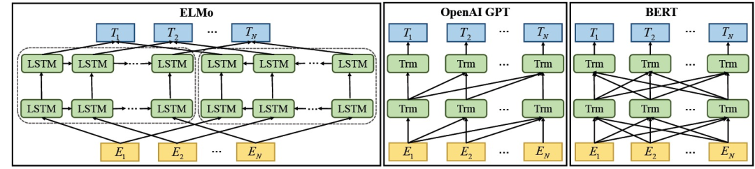 ELMo、GPT、BERT、X-Transformer…你都掌握了吗？一文总结文本分类必备经典模型（三）-阿里云开发者社区