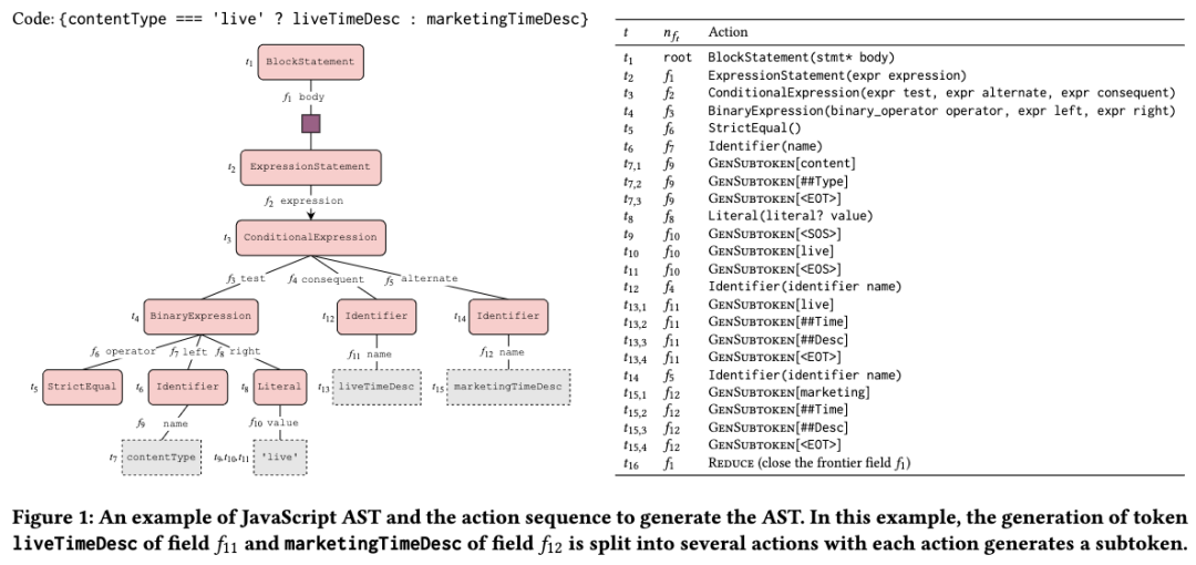 首个用于工业开发的自动代码生成系统，精巧高效还入选了顶会-阿里云开发者社区