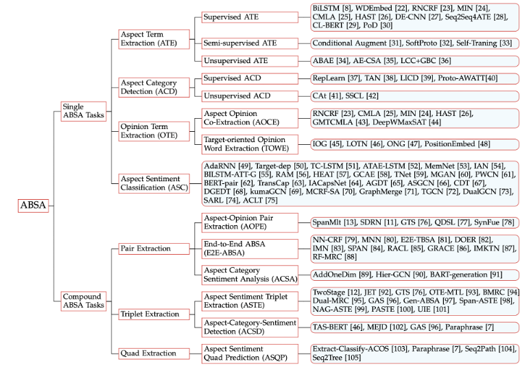 TKDE 2023 | 方面级情感分析（ABSA）最新综述：任务、方法与挑战-阿里云开发者社区