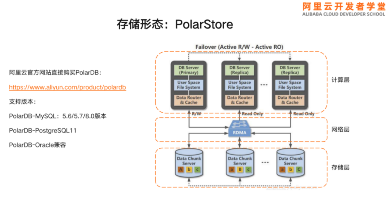 PolarDB for PostgreSQL 开源必读手册-共享存储原理与实践（中）-阿里云开发者社区