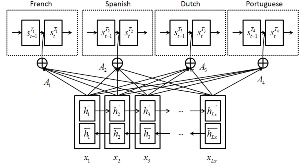 RNNsearch、Multi-task、attention-model...你都掌握了吗？一文总结机器翻译必备经典模型（1）-阿里云开发者社区