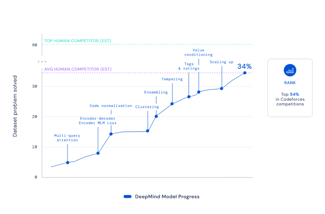 DeepMind携AlphaCode登Science封面，写代码能力不输程序员-阿里云开发者社区