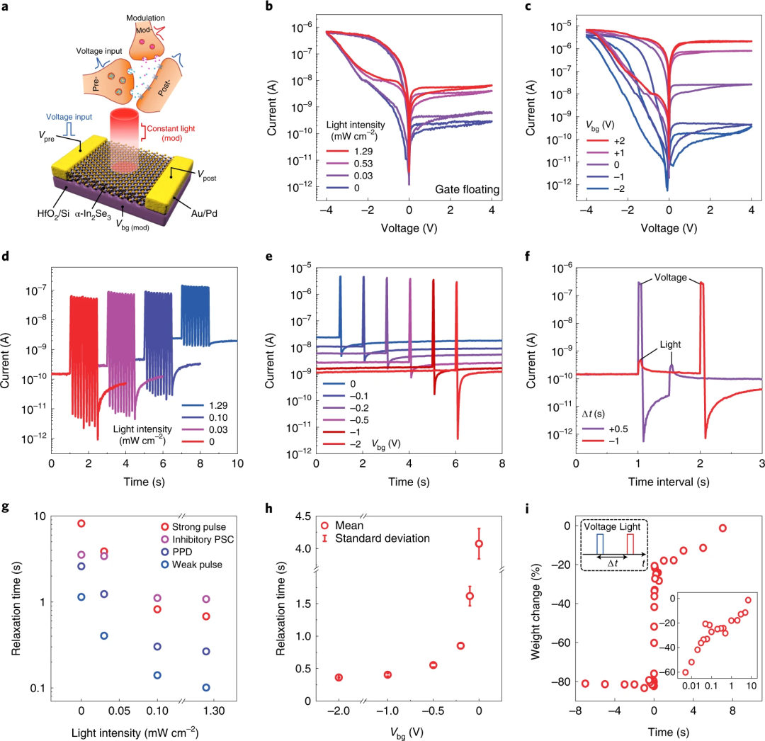为储层计算开辟新的可能性，北大提出基于α-In2Se3的新型人工光电突触-阿里云开发者社区