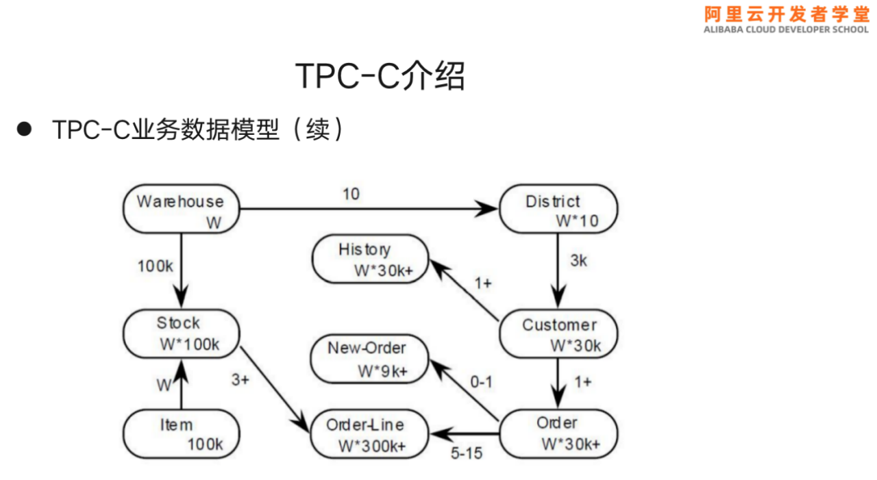 PolarDB for PostgreSQL 开源必读手册-最佳场景实践与压测（上）-阿里云开发者社区