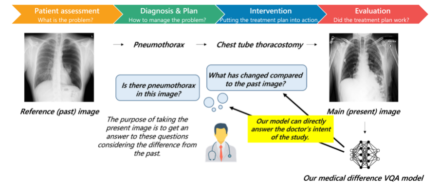 KDD 2023 | GPT时代医学AI新赛道：16万张图片、70万问答对的临床问答数据集MIMIC-Diff-VQA发布-阿里云开发者社区