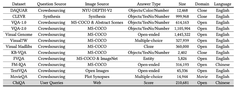 CIKM2022 | ChiQA-一个基于20万个真实用户问题的图片问答数据集（1）-阿里云开发者社区