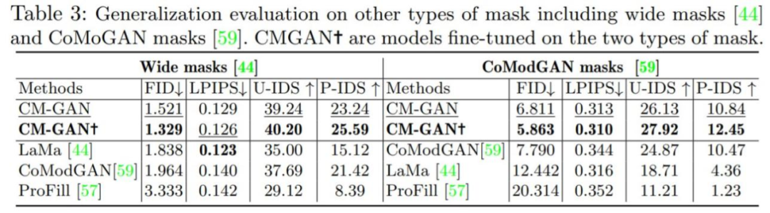 图像大面积缺失，也能逼真修复，新模型CM-GAN兼顾全局结构和纹理细节（2）-阿里云开发者社区
