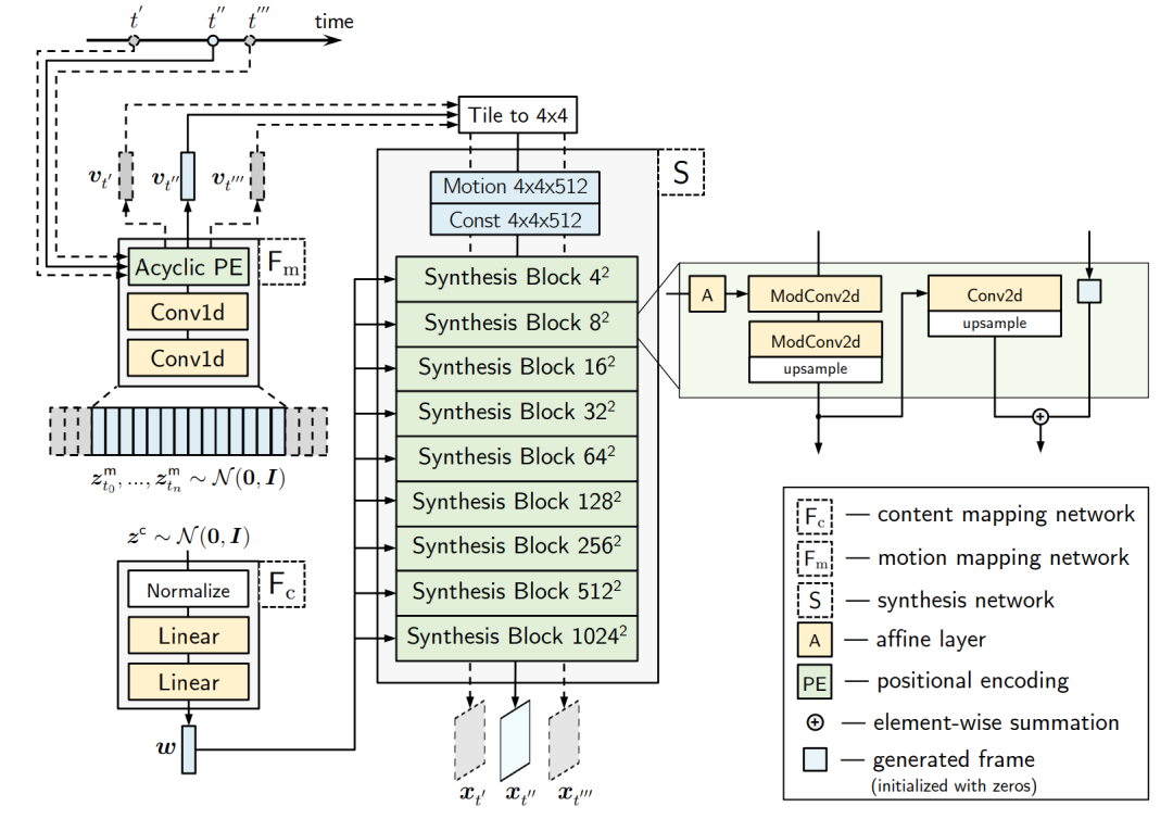 TGANv2、VideoGPT、DVG…你都掌握了吗？一文总结视频生成必备经典模型（四）-阿里云开发者社区