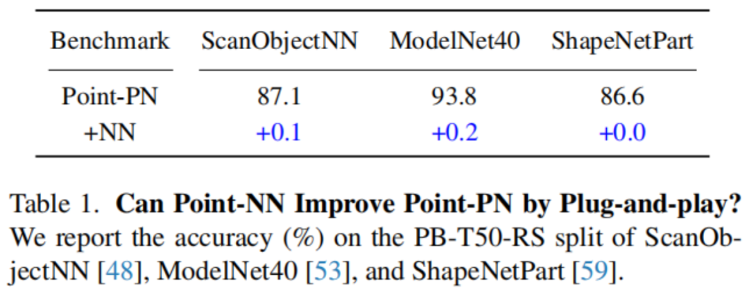 0参数量 + 0训练，3D点云分析方法Point-NN刷新多项SOTA（2）-阿里云开发者社区