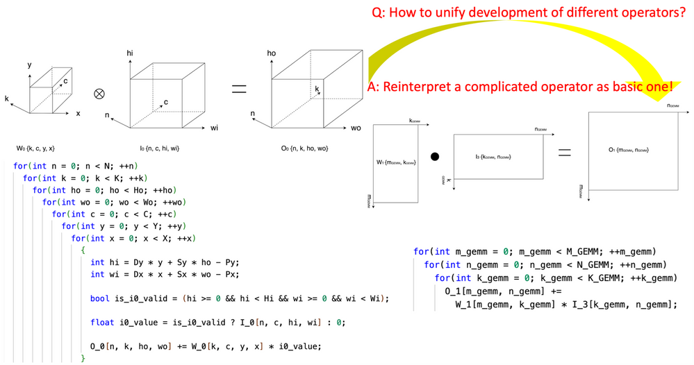 AMD Composable Kernel: 定制化算子融合，大幅提升AI端到端性能-阿里云开发者社区