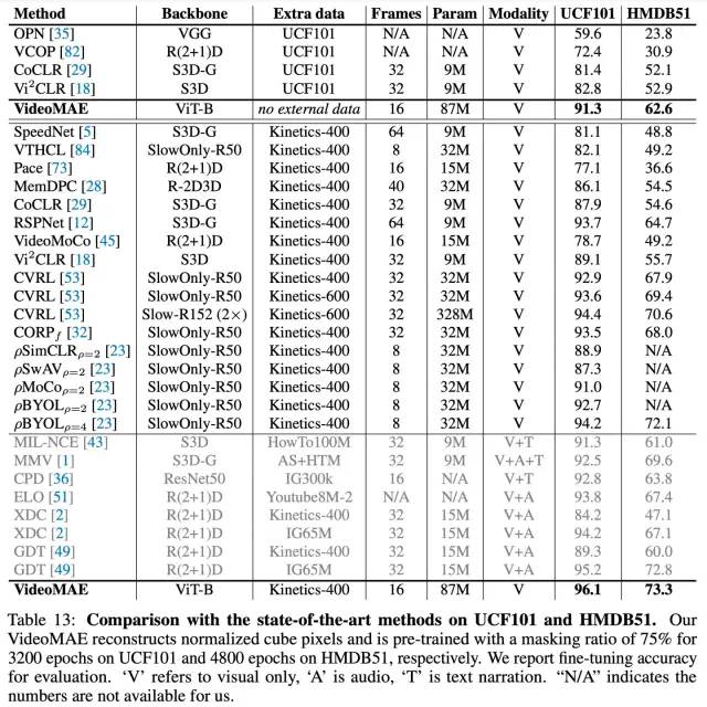 VideoMAE：简单高效的视频自监督预训练新范式｜NeurIPS 2022（2）-阿里云开发者社区