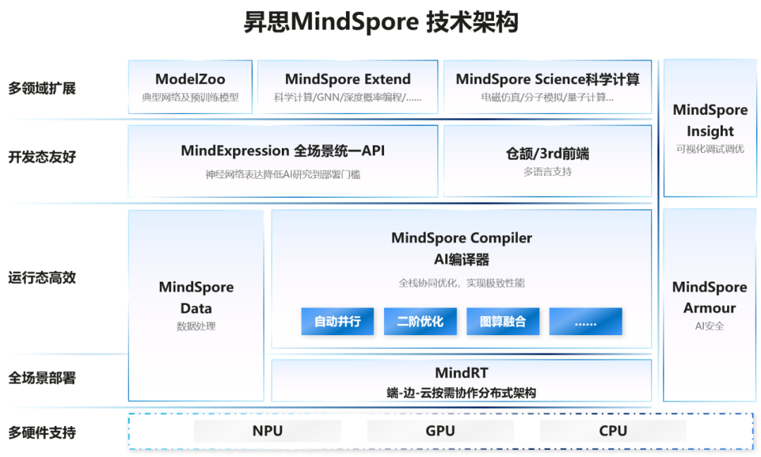 内修昇思MindSpore AI框架，外重行业汇聚，华为大模型的不平凡之路-阿里云开发者社区