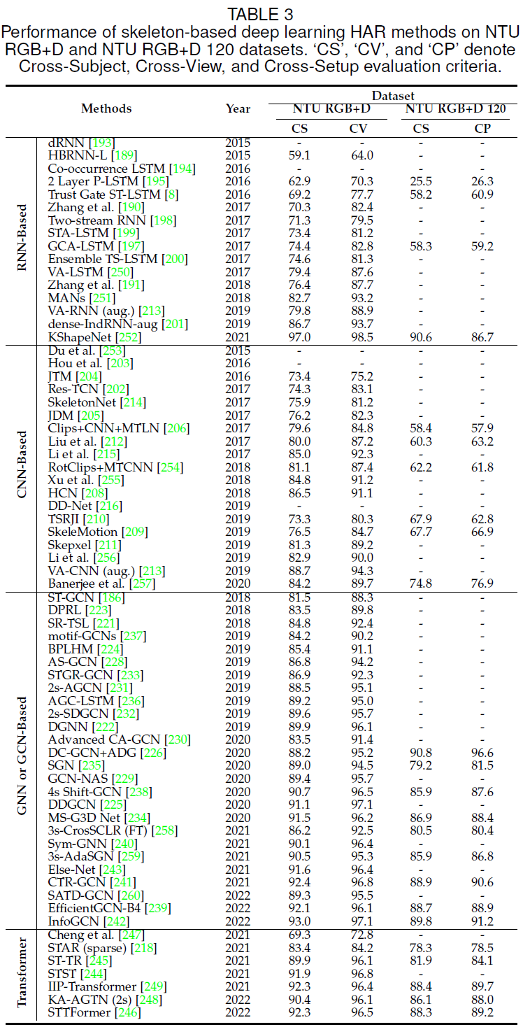 TPAMI 2022 | 最新综述：基于不同数据模态的行为识别-阿里云开发者社区