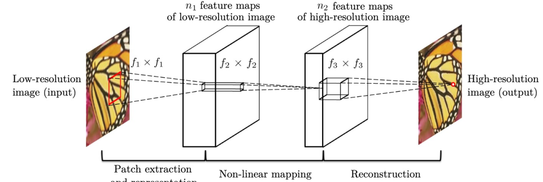 SRCNN、DRCN、FSRCNN、ESPCN、SRGAN、RED…你都掌握了吗？一文总结超分辨率分析必备经典模型（一）（1）-阿里云开发者社区