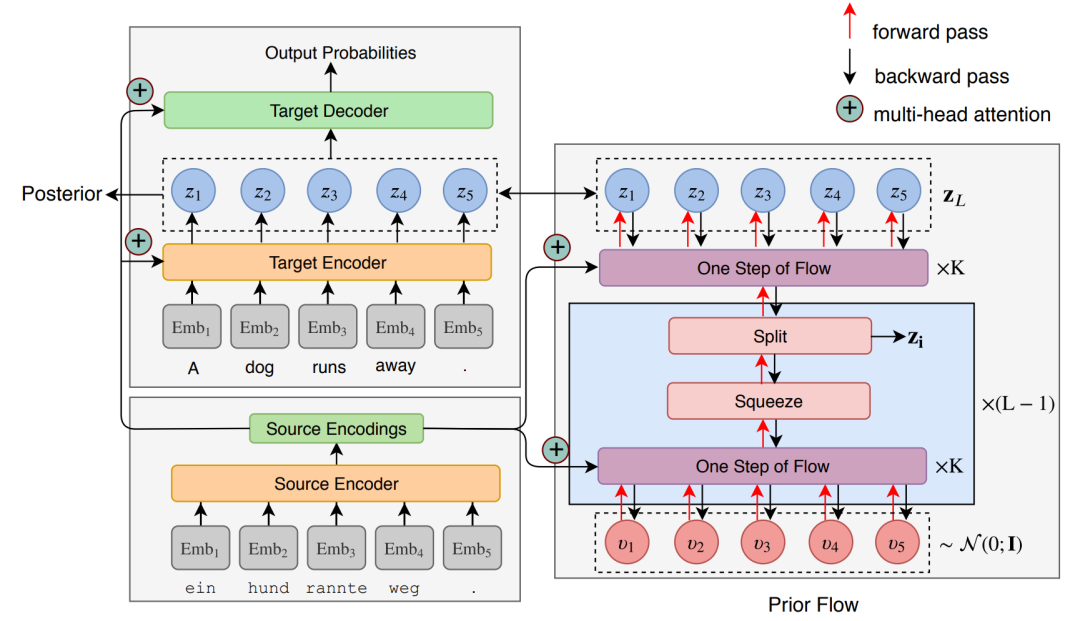 FlowSeq、mBART、BERT-fused、mRASP、mRASP2...你都掌握了吗？一文总结机器翻译必备经典模型（2）-阿里云开发者社区