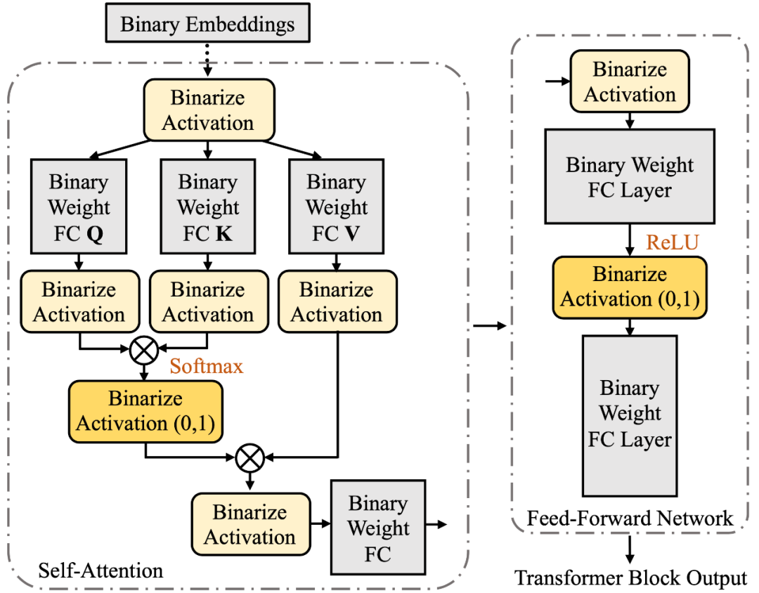 NeurIPS 2022 | Meta 提出二值transformer网络BiT，刷新NLP网络压缩极限-阿里云开发者社区