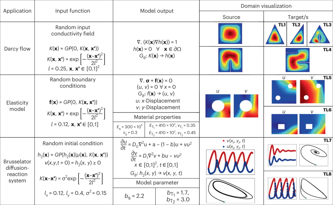 迁移学习「求解」偏微分方程，条件偏移下PDE的深度迁移算子学习（1）-阿里云开发者社区