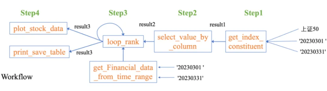 Data-Copilot通过大语言模型自主设计接口实现数据处理与可视化-开发者社区-阿里云