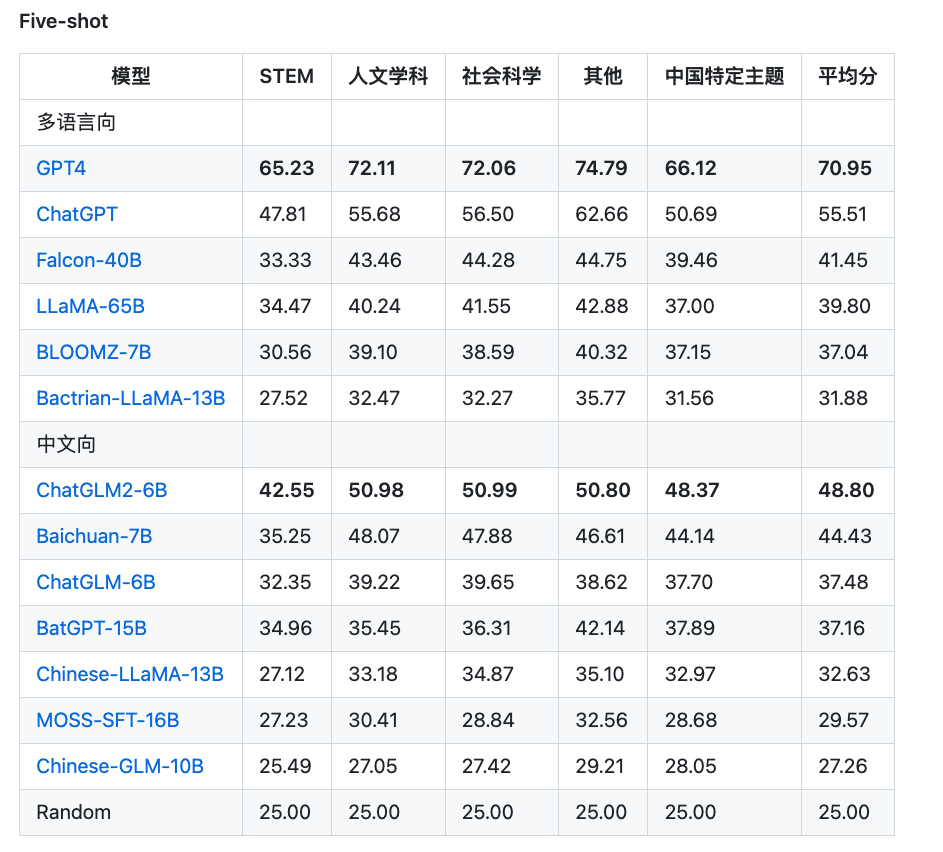 67个主题，11528 个问题，全新中文大模型多任务基准CMMLU发布-阿里云开发者社区