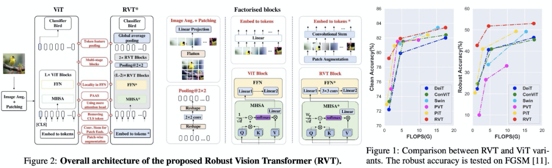 无惧对抗和扰动、增强泛化，阿里安全打造更鲁棒的ViT模型，论文入选CVPR 2022-阿里云开发者社区