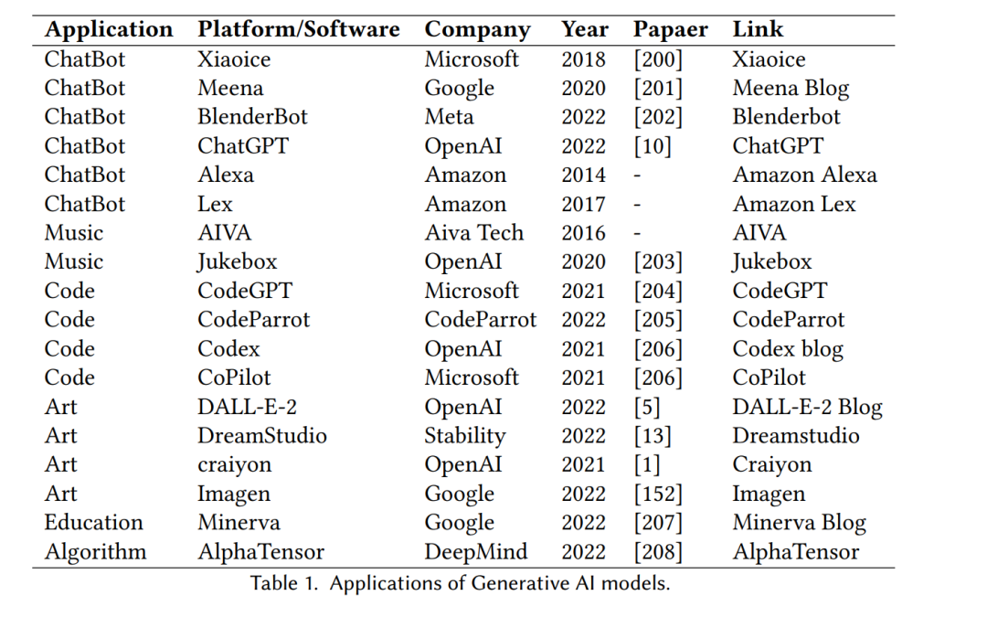 ChatGPT引领AIGC！Lehigh最新《AI生成内容》全面综述，44页详述GAN到ChatGPT发展历程-阿里云开发者社区