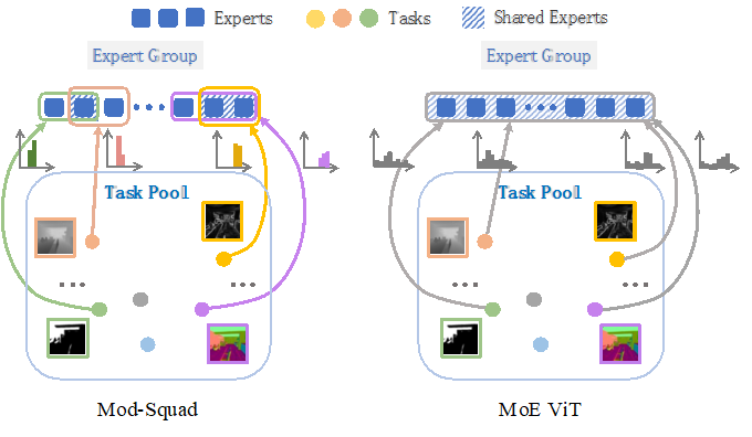 CVPR 2023 | 模块化MoE将成为视觉多任务学习基础模型-阿里云开发者社区