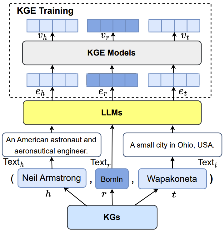 大型语言模型与知识图谱协同研究综述：两大技术优势互补（2）-阿里云开发者社区